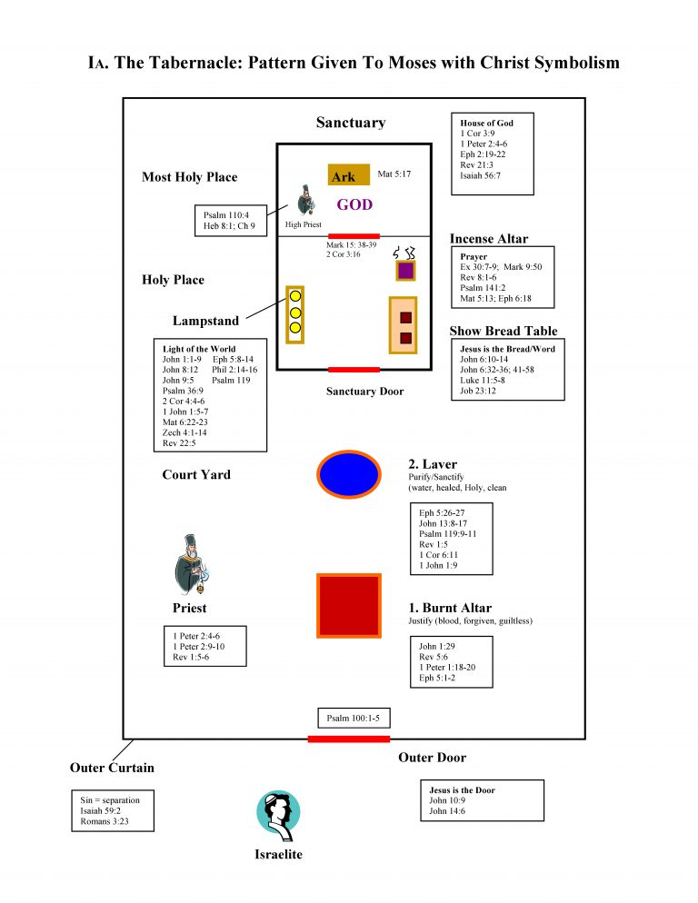 OLD TESTAMENT Tabernacle Pattern Moses with Christ Symbolism ...