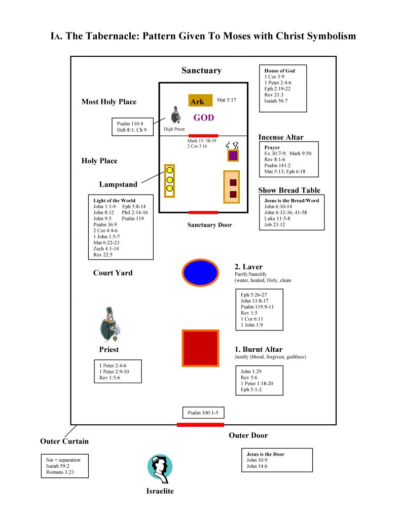 OLD TESTAMENT Tabernacle Pattern Moses with Christ Symbolism ...