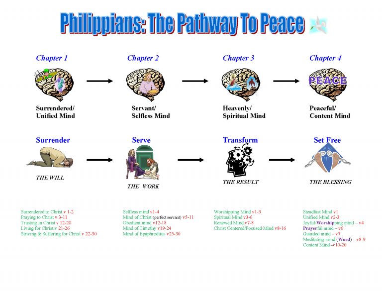 Book of Philippians Diagram - Everlasting Strength