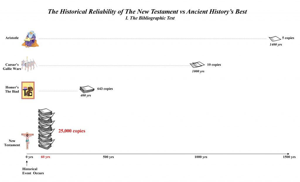 Historical Reliability of New Testament - Everlasting Strength