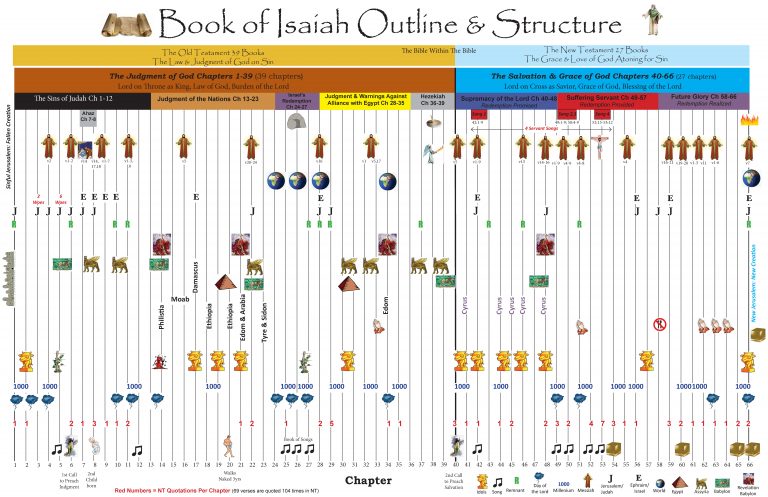 Isaiah Structure & Book Outline (Tabloid 11x17) - Everlasting Strength