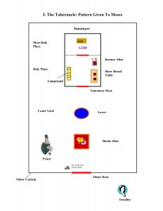 OLD TESTAMENT Tabernacle Pattern to Given Moses - Everlasting Strength