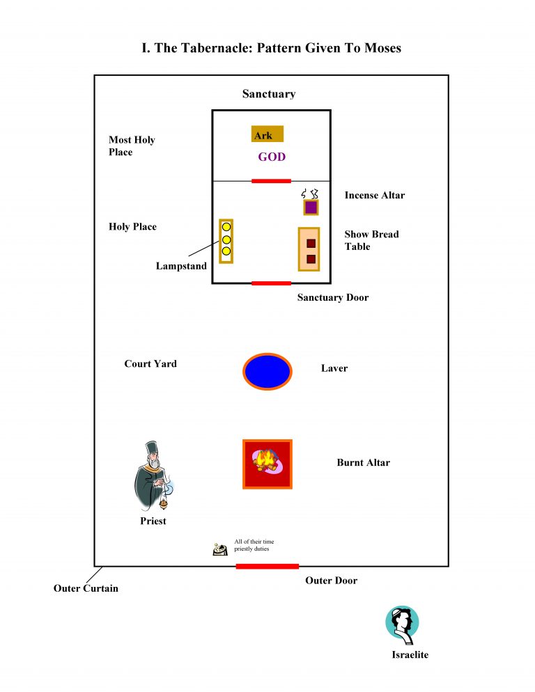 OLD TESTAMENT Tabernacle Pattern to Given Moses - Everlasting Strength
